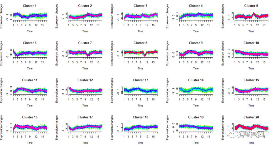 RNA 34. SCI 文章基因蛋白表达时间趋势分析及划分聚类群 (Mfuzz) - 知乎