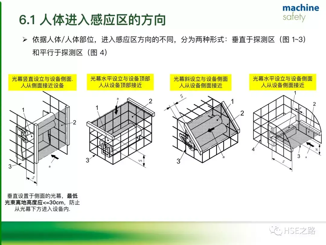机械安全第三课>ISO 13855 光栅最小安全距离 - 知乎