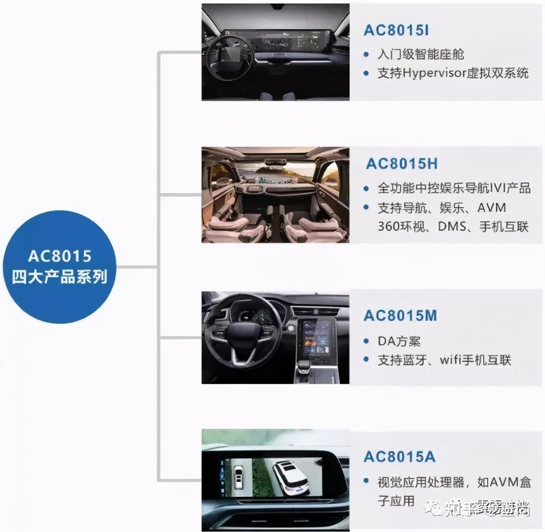 从杰发科技AC8015车规级处理器量产，看国产汽车芯片突围之路 - 知乎