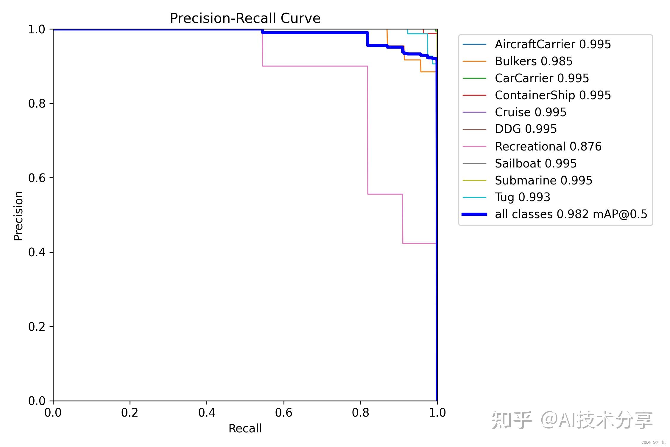 基于yolov8深度学习的舰船目标分类检测系统【python源码pyqt5界面数据集训练代码】目标检测、深度学习实战 知乎