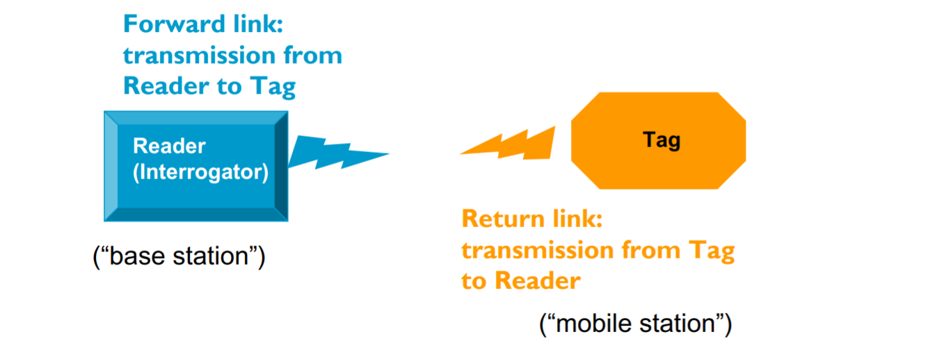 RFID 是什么技术? 掌握 RFID系统原理和解决方案 - 知乎