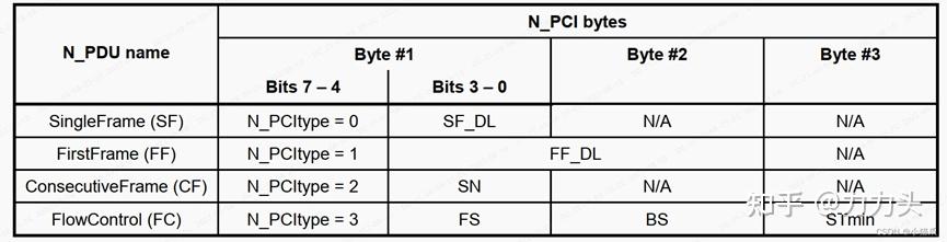 汽车诊断服务协议（UDS）基本原理 - 知乎