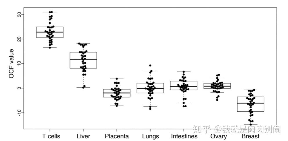 cfDNA组织溯源——OCF（定向感知cfDNA片段化）分析 - 知乎