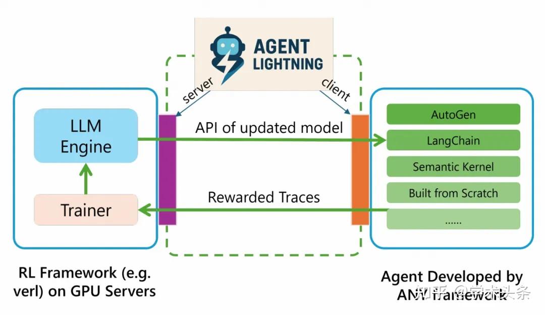 任意Agent皆可强化学习！微软推出Agent Lightning框架，无需修改任何代码 - 知乎