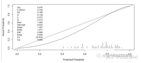 如何定量评价calibration曲线：Brier 评分和slope - 知乎
