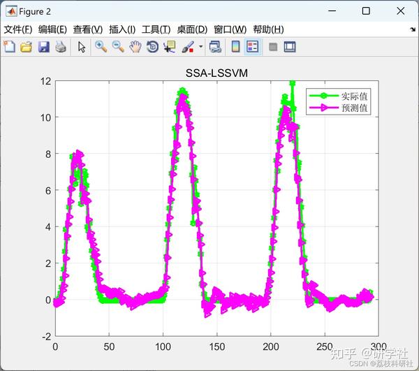 【VMD-SSA-LSSVM】基于变分模态分解与麻雀优化Lssvm的负荷预测【多变量】（Matlab代码实现） - 知乎