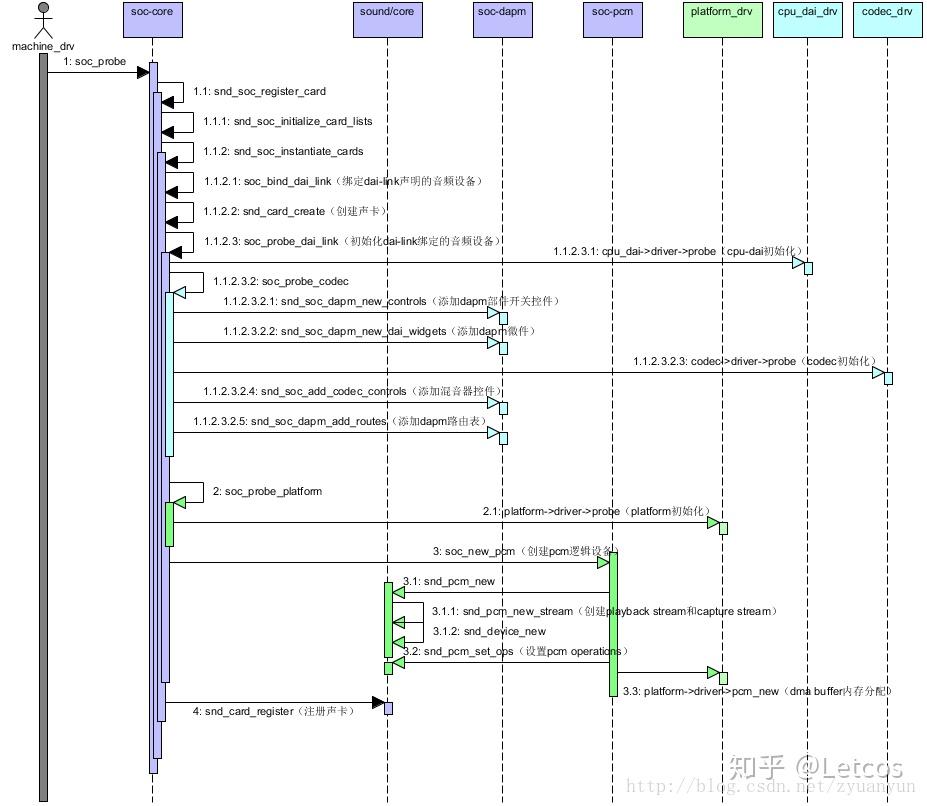 [Audio]ALSA物理链路篇(下) - 知乎