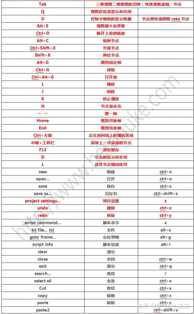 nuke最新版本快捷键大全文字和视频版本 - 知乎