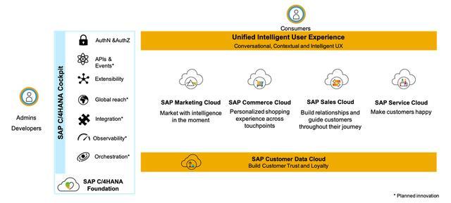 SAP C/4HANA是什么软件？汐帆科技 - 知乎