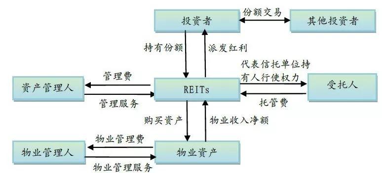 REITs入门篇讲解-含义、运作方式、特点与分类、优势 - 知乎