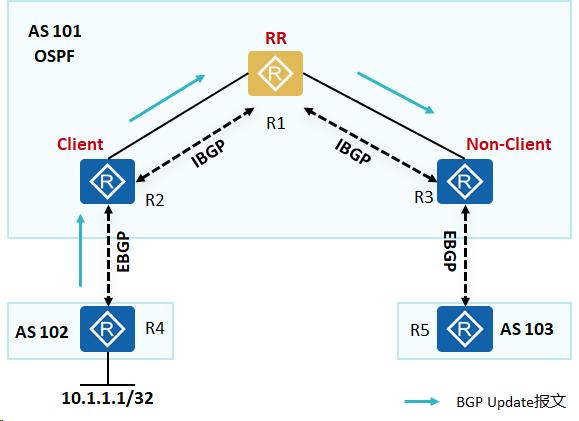 HCIE Datacom-02.3 BGP高级特性-RR路由反射器组网 - 知乎