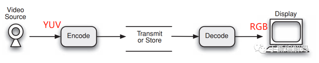 为什么视频编码器要输入YUV420格式？ - 知乎