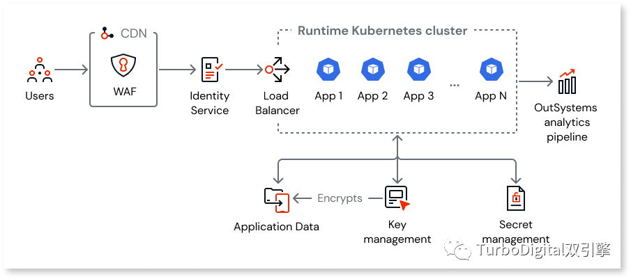 OutSystems开发文档 | ODC云原生架构 - 知乎