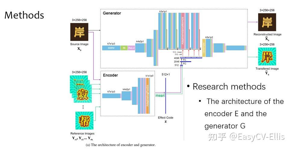 【AAAI2020】【风格迁移】FET-GAN Font and Effect Transfer via K-shot Adaptive ...