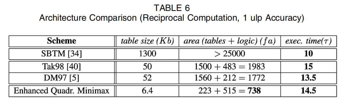 PaperReview-High-Speed Function Approximation Using a Minimax Quadratic Interpolator - 知乎