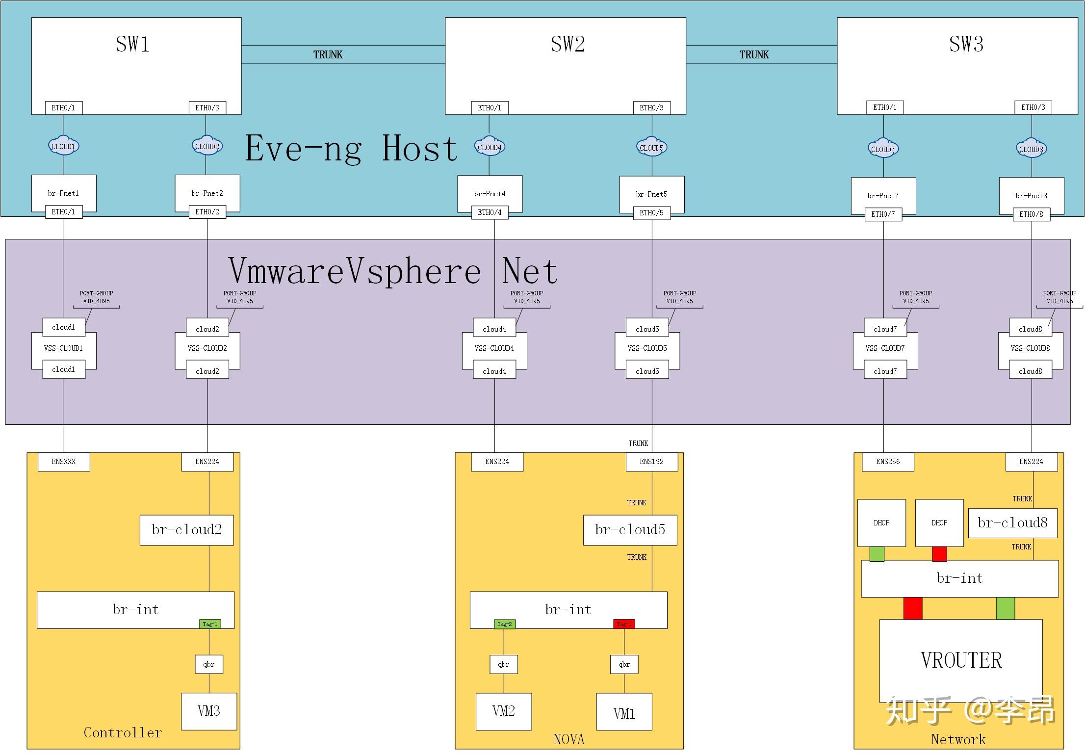 一个网工的openstack探索之旅 - 知乎