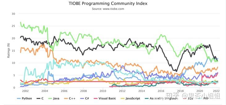 TIOBE 11 月榜单：PHP 排前十名“岌岌可危” ，Python、C、Java 风头依旧 - 知乎
