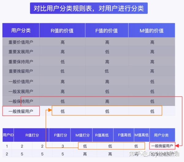 【干货】一篇看懂RFM模型 - 知乎