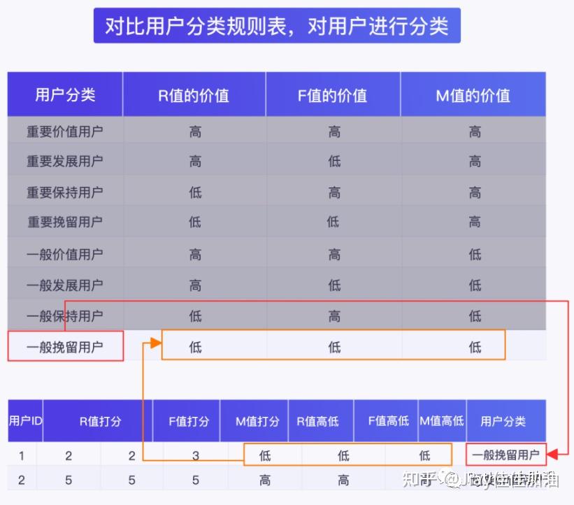 【干货】一篇看懂rfm模型 知乎 