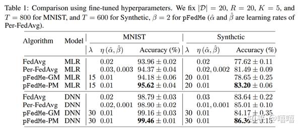 个性化联邦学习：Personalized Federated Learning with Moreau Envelopes - 知乎