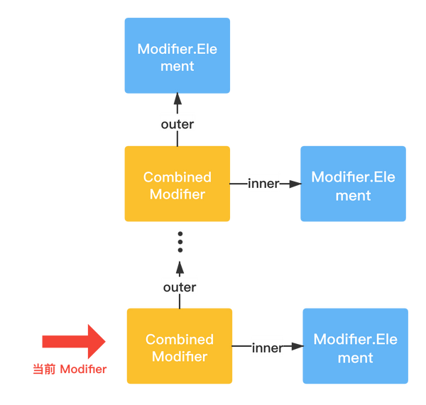 图解 Modifier 背后原理 ，竟如此简单！ - 知乎