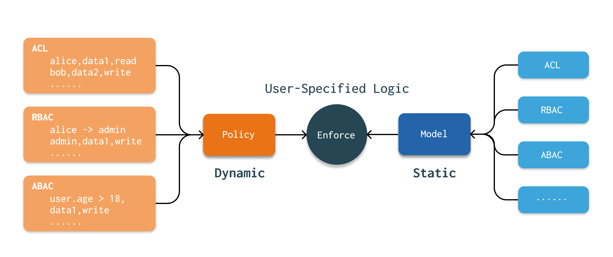 Casbin is All You Need —— 访问控制框架 Casbin Ramp Up - 知乎
