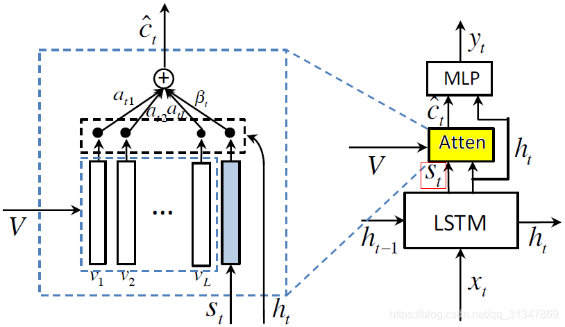 Adaptive Attention机制 - 知乎