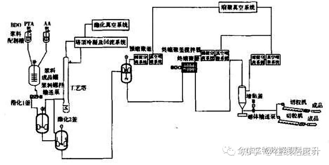 全生物降解塑料PBAT的生产工艺介绍 - 知乎