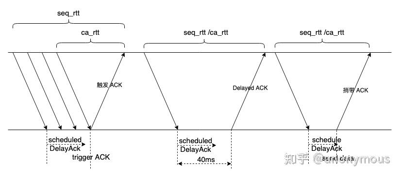 数据中心的 TCP-Delay ACK 与 RTO, RACK - 知乎