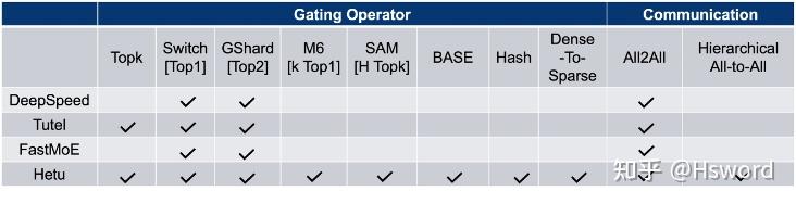 更全更快更强！HetuMoE开源：万亿大模型MoE训练系统 - 知乎