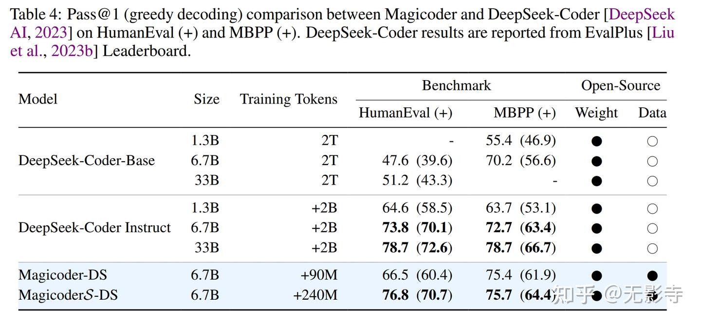 【LLM/大模型】Magicoder：源代码就是你所需要的(Magicoder: Source Code Is All You Need) - 知乎