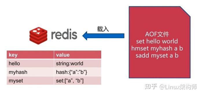 Redis 两种持久化方式 Aof 和 Rdb 知乎