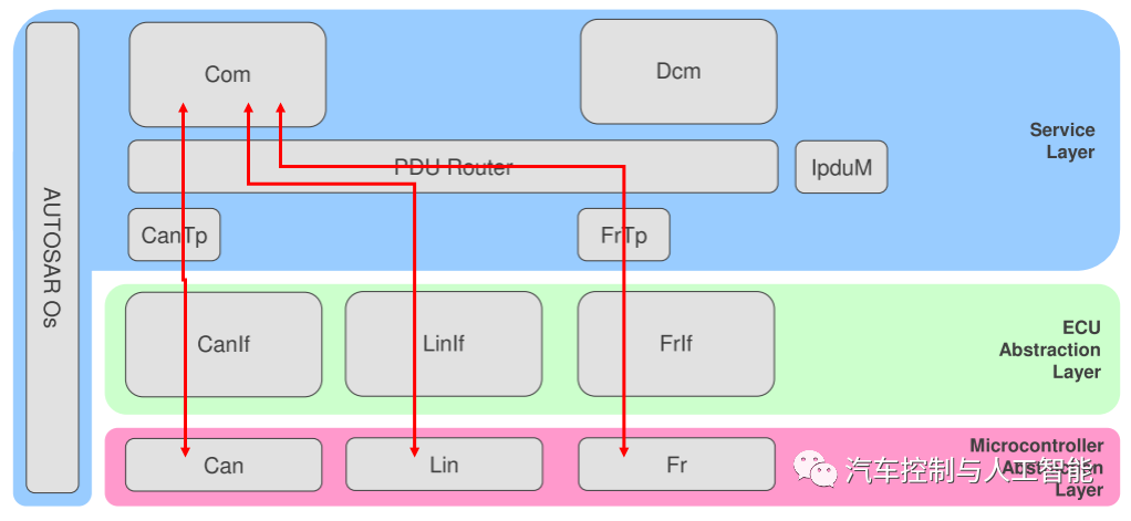 AUTOSAR通信篇—PduR模块 - 知乎