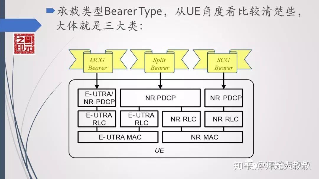 5G ENDC模式中承载种类及转换举例 - 知乎