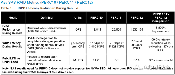 Dell PERC12 (H965i)：带风扇的RAID卡重现江湖 - 知乎