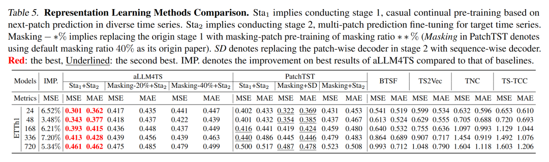 ICML 24 | 将LLM适配于时间序列表示学习 - 知乎
