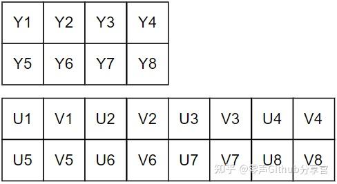 YUV与RGB的采样与存储格式 - 知乎