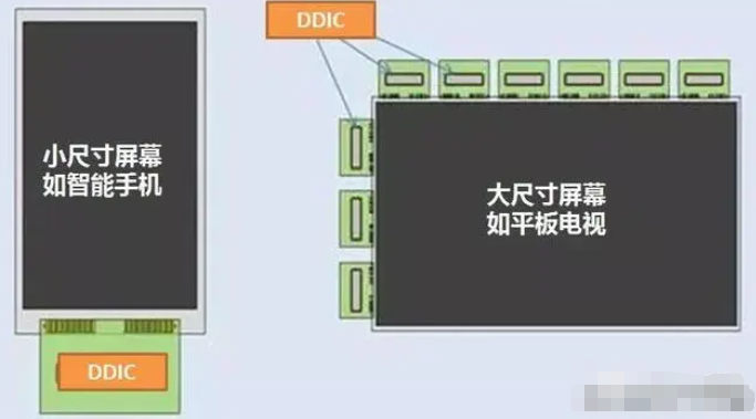 什么是OLED DDIC？DDIC触控显示驱动芯片 - 知乎