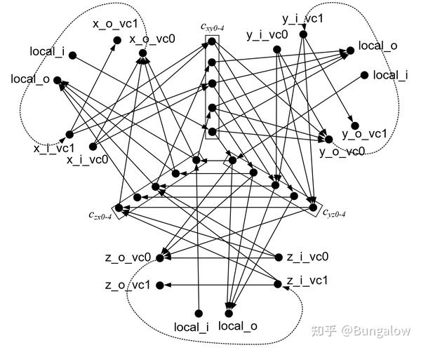 片上网络之Channel Dependency Graph（二） - 知乎