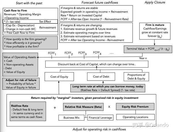 公司估值方法——现金流量折现模型 - 知乎