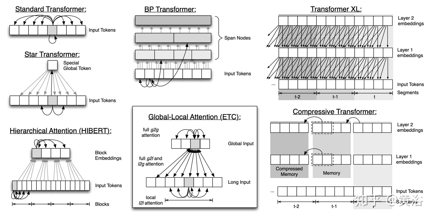 2020年9月谷歌研究给出的综述“Efficient Transformers: A Survey” - 知乎