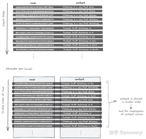 有必要了解下ClickHouse的索引原理 - 知乎