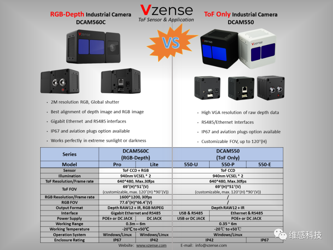 【新品发布】维感科技推出工业级RGBD深度相机DCAM560C - 知乎