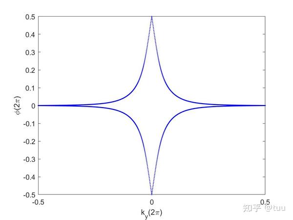 Wilson Loop计算Wannier Function Center演化并确定Z_2不变量(BHZ model & Kane Mele ...