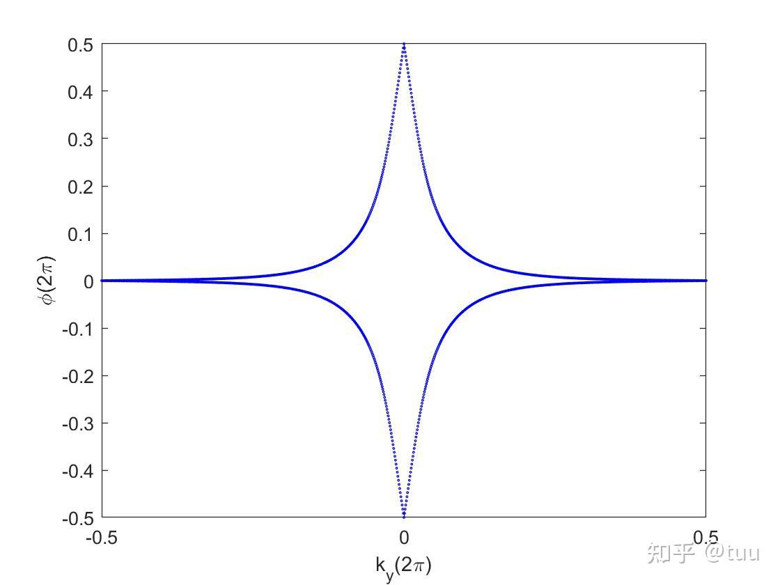 Wilson Loop计算Wannier Function Center演化并确定Z_2不变量(BHZ model & Kane Mele ...
