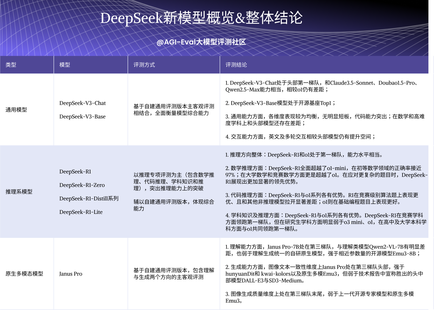 DeepSeek 三大类型模型全面评测，通用及推理模型实现领跑，多模态模型位于第三梯队 - 知乎
