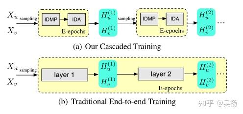 Paper Reading—Bipartite Graph Neural Networks for Efficient Node Representation Learning - 知乎