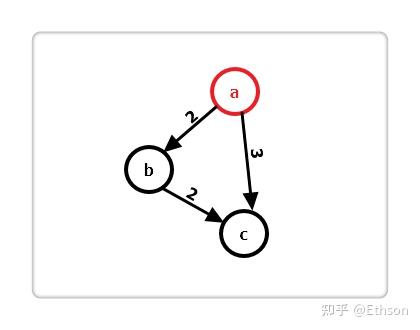 Dijkstra 与 Prim 算法的区别 - 知乎