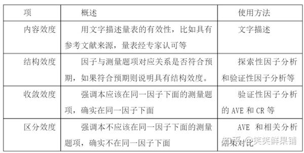 实证分析之信度、效度（笔记留存） - 知乎
