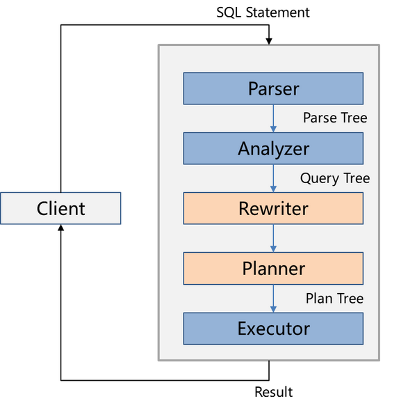 聊聊GaussDB AP是如何执行SQL的 - 知乎